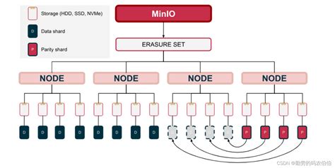 minio 纠删码 （erasure coding） csdn博客