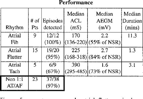 Table 1 From Clinical Testing Of A Dual Chamber Atrial Tachyarrhythmia