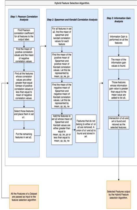 논문 리뷰 Towards Efficient Machine Learning Method For Iot Ddos Attack