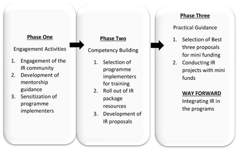 the three phase approach adopted in this project download scientific diagram