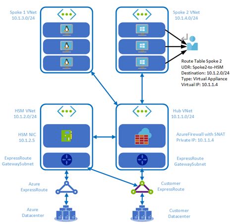 ネットワークについての考慮事項 Azure 専用 Hsm Microsoft Learn