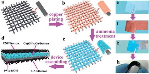 Commercial Dacron Cloth Supported Cuoh 2 Nanobelt Arrays For Wearable Supercapacitors