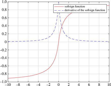Figure 2 From A Novel Learning Function For Adaptive Surrogate Model Based Reliability