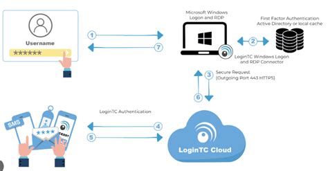 advanced mfa hardens security for rdp on windows devices and servers