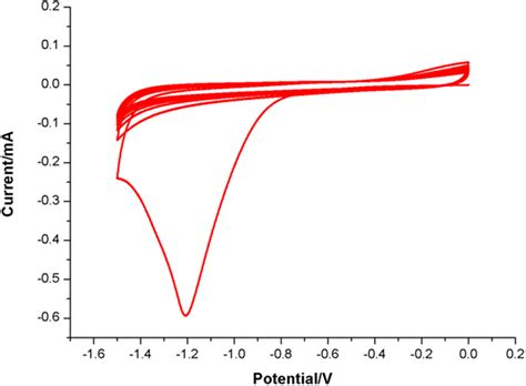 Cyclic Voltammetry Of Go In 0 20 Mol L Pbs Ph 4 50 Scanning Speed Download Scientific