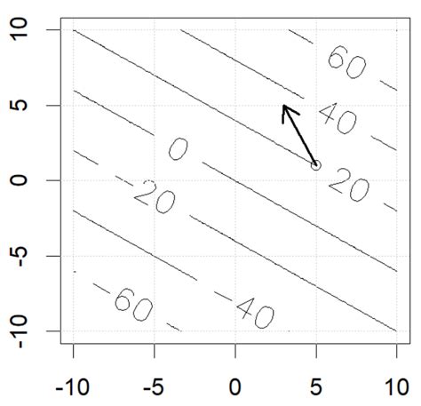 Calculus Why My Gradient Is Not Gradient Perpendicular To Contour