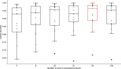 The Graph Illustrates Temporal Cross Validation Results Using Box Download Scientific Diagram