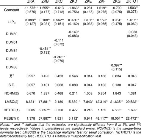 estimation results of the ols regression models download table
