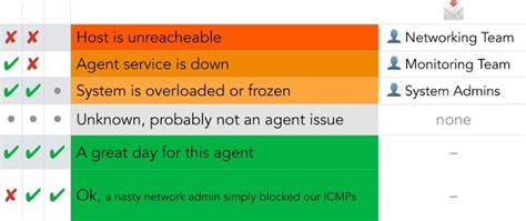 Fighting Notification Floods And Misleading Alerts In Distributed