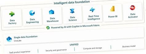 skillmaestry on linkedin microsoftfabric dataanalytics ai