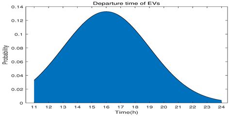 Optimal Operation Of Cchp System Combined Electric Vehicles Considering