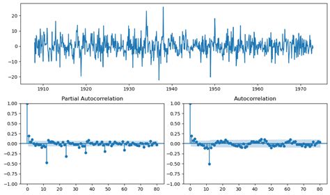 Arma Arima Sarima — Time Series Analysis With Python