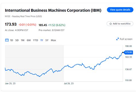 Ibm Revenue Jumps 4 As Ai Demand Grows
