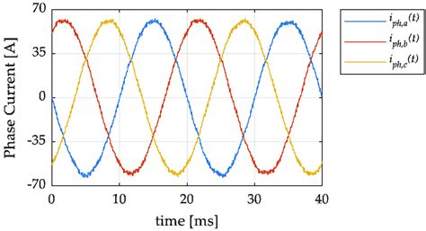 Phase Current Waveforms Download Scientific Diagram
