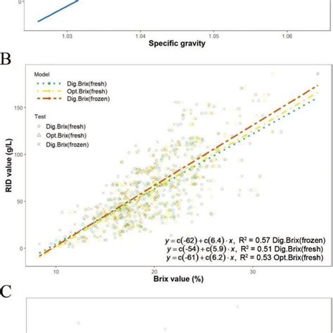 Correlation Plots R 2 Values And Trend Lines Are Presented For All