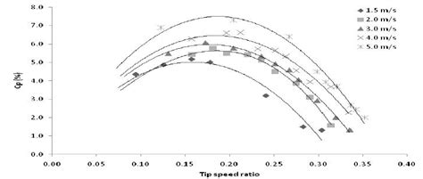 Variation Of Power Coefficient With Tip Speed Ratio For Different Wind