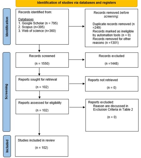 Proposed Prisma Flow Chart