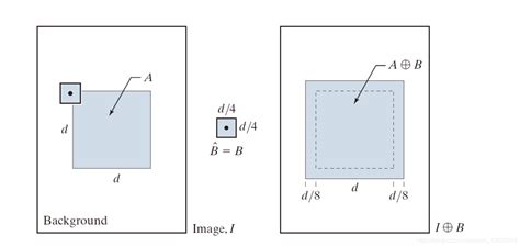 形态学重建之孔洞填充 Csdn博客