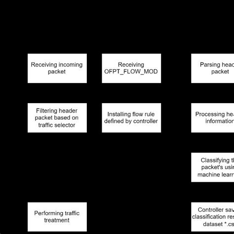 Extraction Of Dataset Download Scientific Diagram