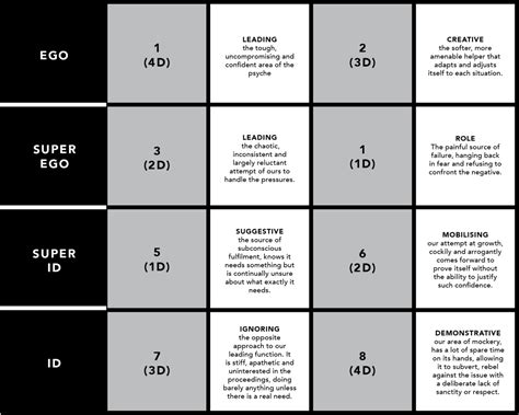 Introduction To Cognitive Functions Socionics Socionics On Tumblr