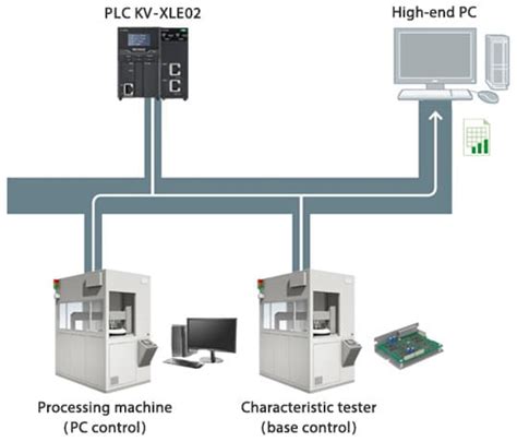 Pcspcbs Network Connection Examples Keyence Networking Site