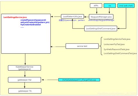 Android Locksettingsgatekeeper代码导读代码改变世界 Csdn博客