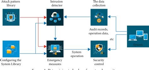 Figure 1 From Application Of Data Mining In Predictive Analysis Of Network Security Model