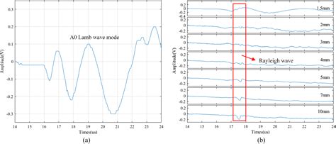 Laser Induced Ultrasonic Measurements For The Detection And Reconstruction Of Surface Defects