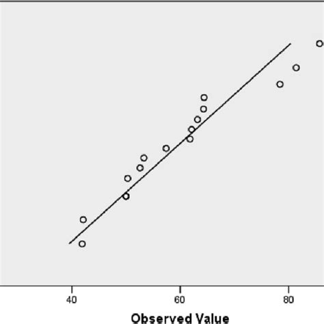 A Q Q Plots Of Normality Test Results For The Control Group Download Scientific Diagram