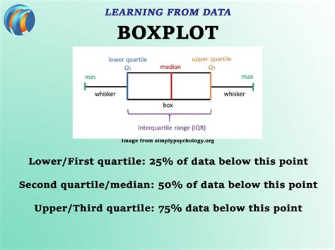 Boxplot Learning From Data Medium