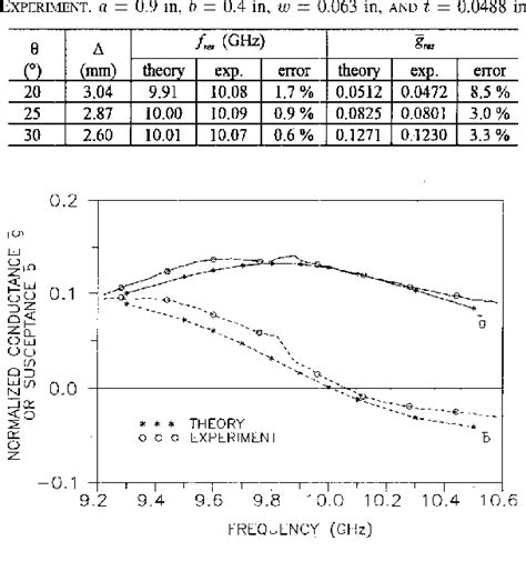 Figure 1 From Analysis Of Edge Slots In Rectangular Waveguide With Finite Waveguide Wall