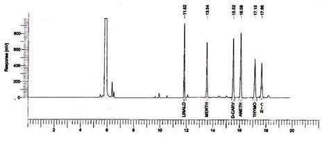 A Typical Chromatogram Of System Suitability Solution Of Standard