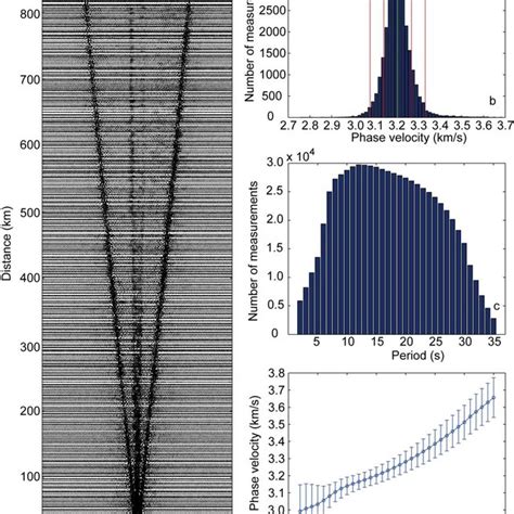 a cross correlations normalized to unity and bandpass filtered