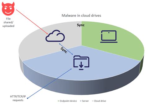 Overview Of Malware Detection In Cloud Drives
