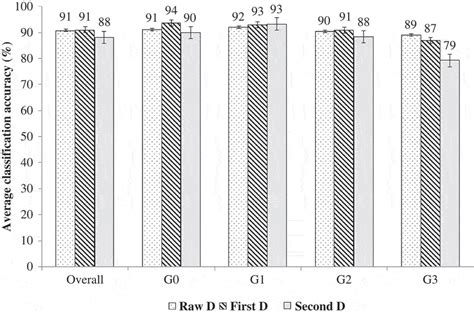 Average Classification Accuracies Of All Models Download Scientific