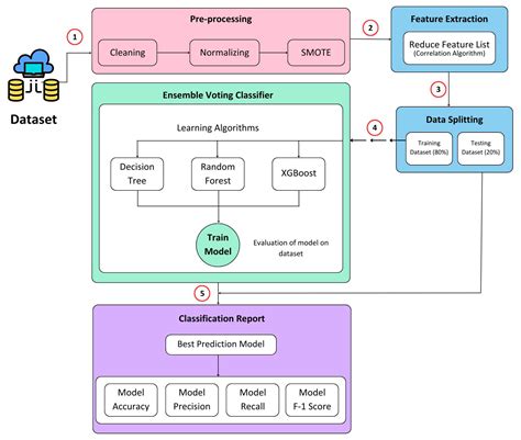 Sensors | Free Full-Text | Enhancing Network Intrusion Detection Using an Ensemble Voting ...