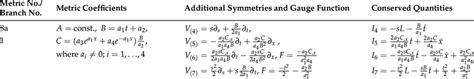 Metrics With Eight Noether Symmetries Download Scientific Diagram