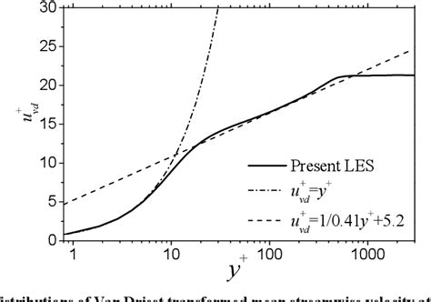 Figure 3 From Investigation Of The Three Dimensional Shock Waveturbulent Boundary Layer