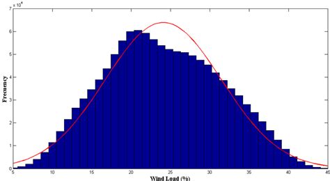 Distribution Of Wind Load Factor Download Scientific Diagram