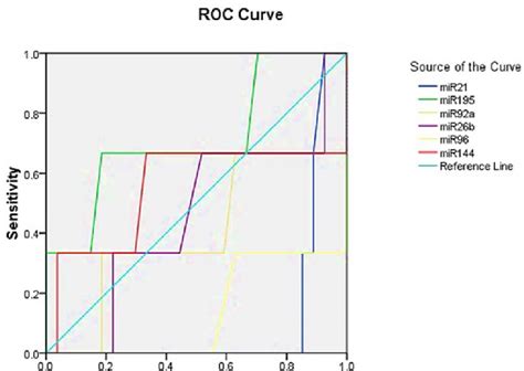 Receiver Operating Curve Roc Analysis For Mirnas In Colorectal Cancer