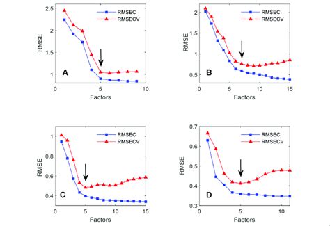 The Effect Of The Number Of Factors On The Rmsec And Rmsecv For Ssc