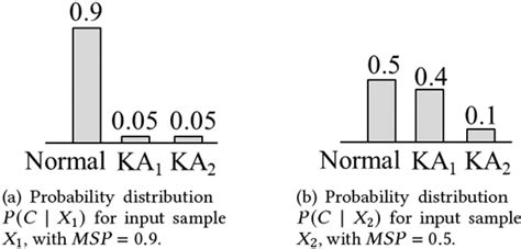 Figure 7 From Can Bus Intrusion Detection Based On Auxiliary Classifier Gan And Out Of