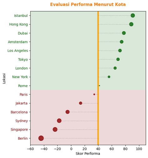 Visualisasi Lolipop Plot Dengan Matplotlib Sainsdata Id