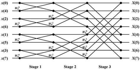 electronics free full text a polynomial multiplication accelerator