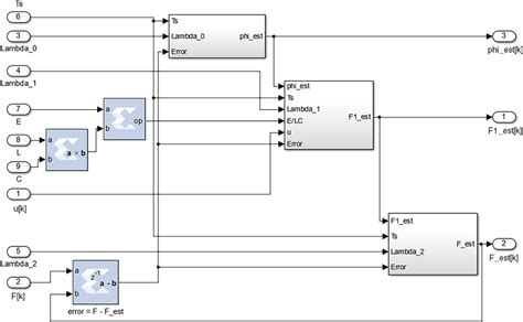 Gpi Observer Modeled With System Generator Download Scientific Diagram