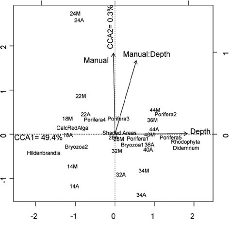 Triplot Of Cca Results Including Taxa Samples And Constrained Download Scientific Diagram
