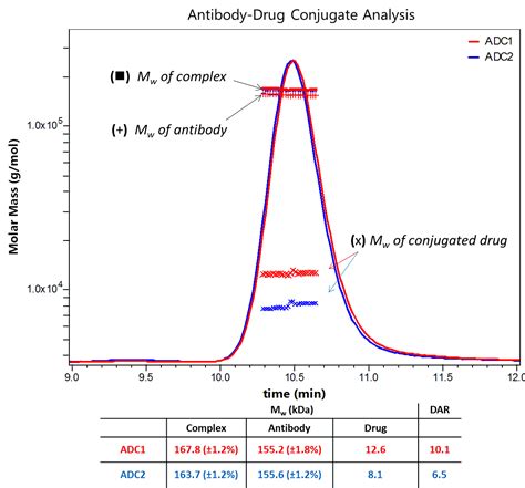 抗体薬物複合体ADCのSEC MALS分析 昭光サイエンス