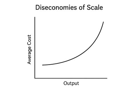 Concepts Of Economies Of Scale And Diseconomies Of Scale