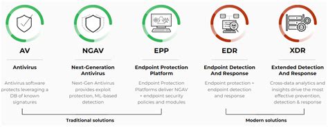 What Is Endpoint Security Antivirus Palo Alto Networks