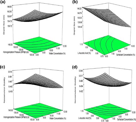 3d Graphic Surface Optimisation Of A Droplet Size Nm Versus Download Scientific Diagram